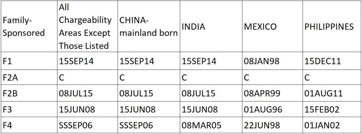 The Types of Visa Bulletin Charts | Herman Legal Group